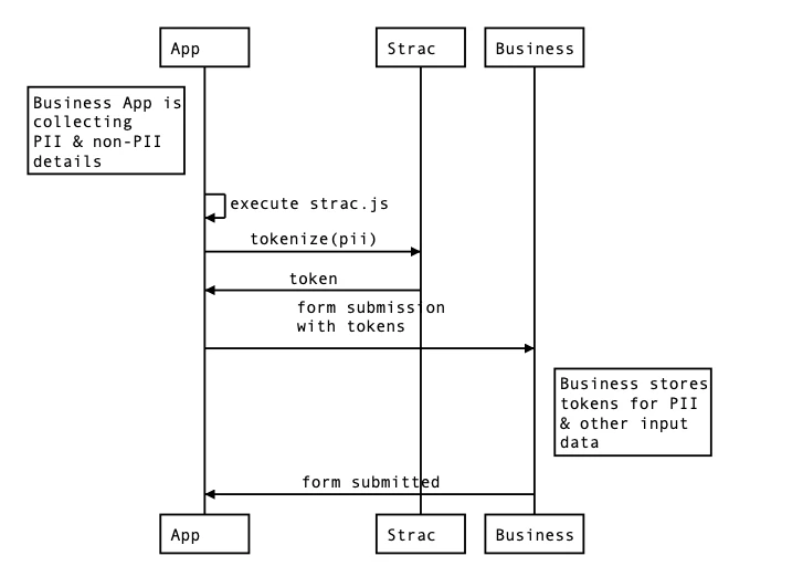 Strac: Protect Sensitive Data Without Touching It
